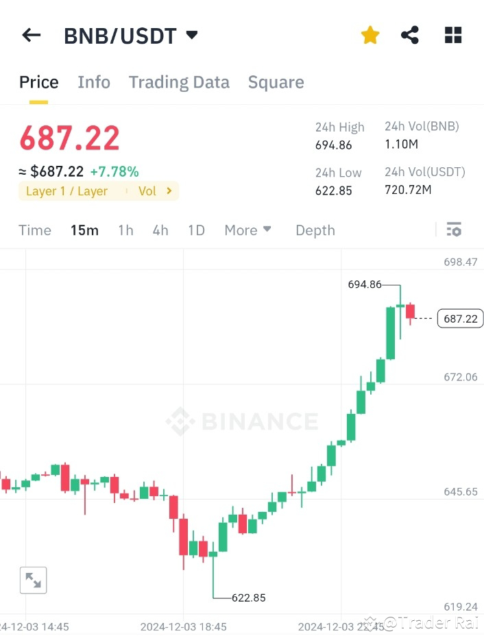 🚀 $BNB Breaks Boundaries: A Massive Surge in Action! 🔍 | Trader Rai on Binance Square