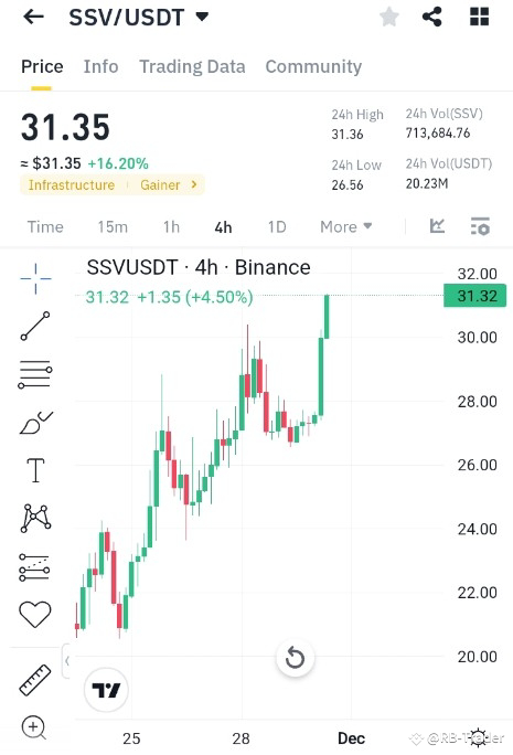 Binance Technical Analysis: $SSV 🔥🔥🔥 /USDT Current Pric | RB-Trader on Binance Square