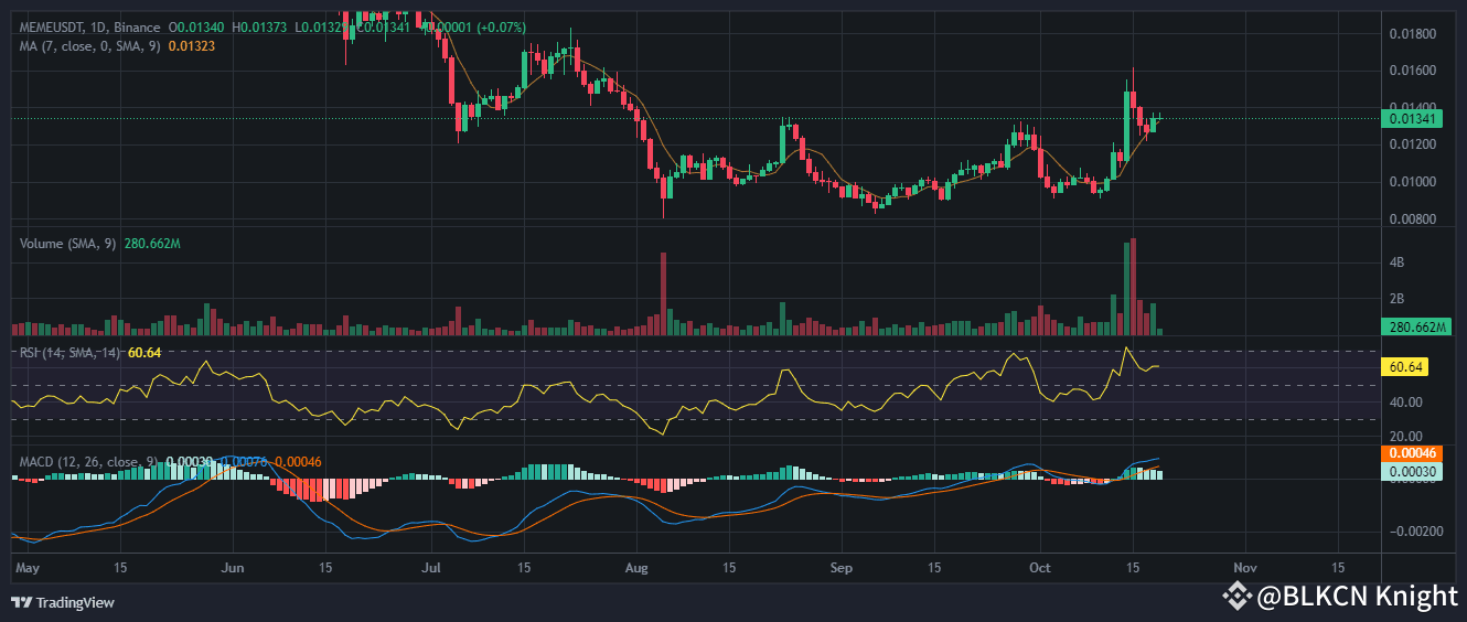 #MemeCoinTrending Candlestick Chart Analysis for MEME/US | BLKCN Knight ...