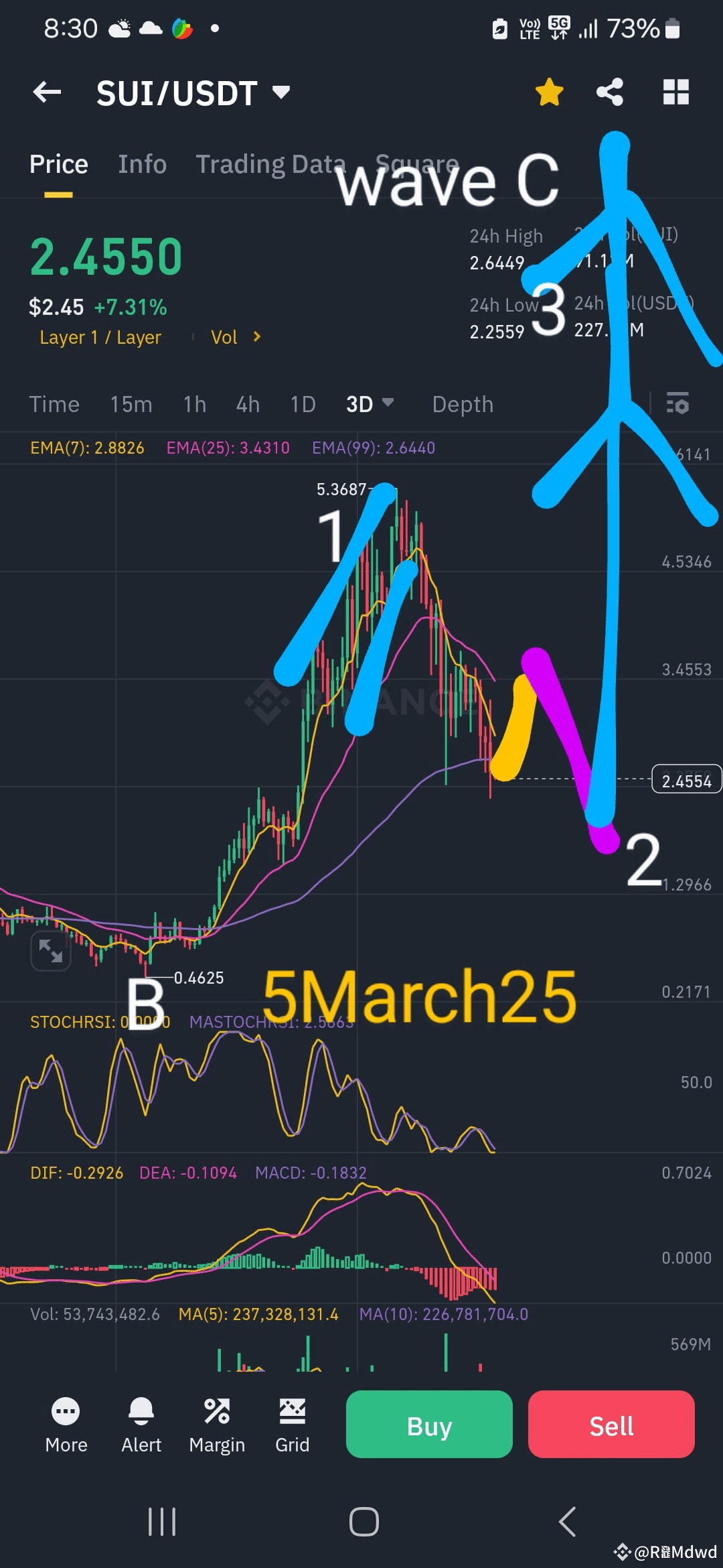 $SUI /USDT has two wavecounts... IMO one of them will lead t | RBMchem on Binance Square