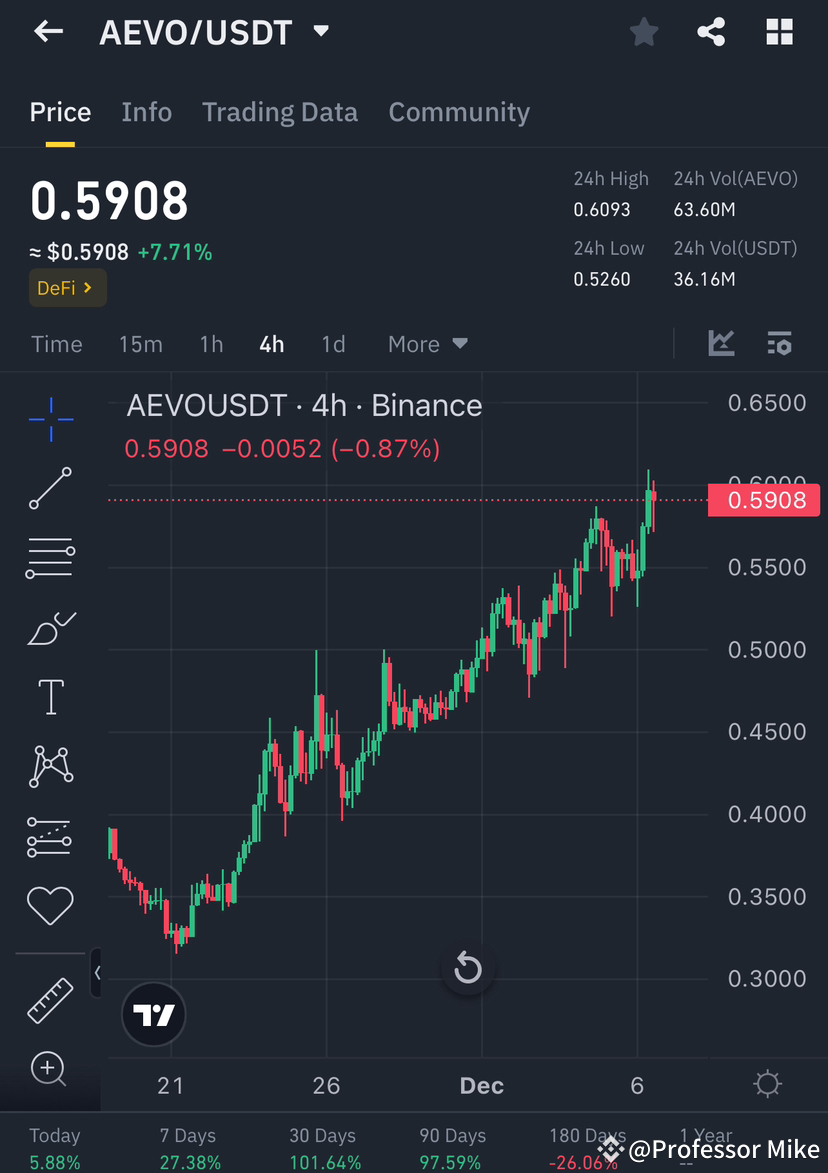 $AEVO /USDT ALERT: Big Move on the Horizon – Don’t Miss Out! | Professor Mike on Binance Square
