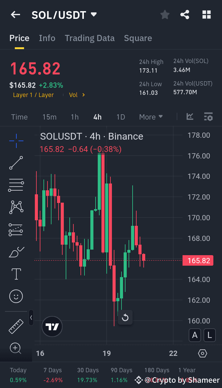 $SOL / USDT – Short Trade Alert! 🚨📉 $SOL is currently tra | Crypto by Shameer on Binance Square