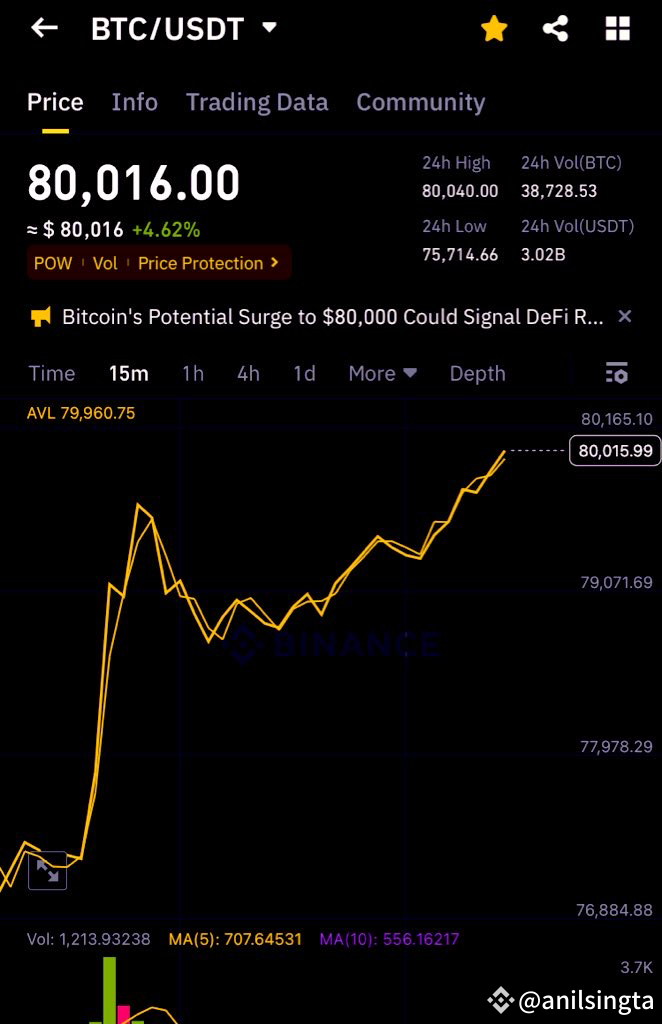 $BTC HIT $80,000 PRICE JUST NOW | anilsingta on Binance Square