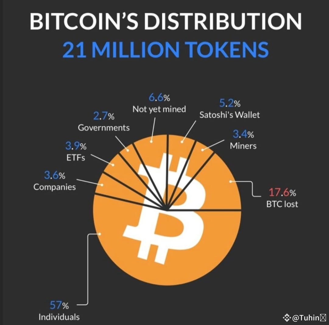 Bitcoin Distribution 21 million tokens ⛏️ | Tuhinㅤ on Binance Square