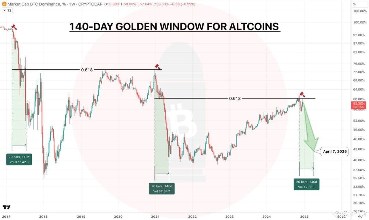 140-DAY GOLDEN WINDOW FOR #ALTCOINS $BTC Dominance topped o | Mr Ck on ...