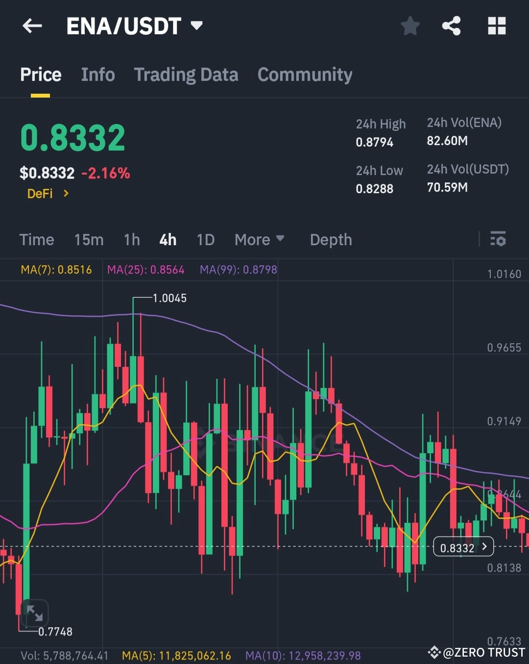 $ENA Market Analysis : Bearish Sentiment with Potential for | ZERO ...
