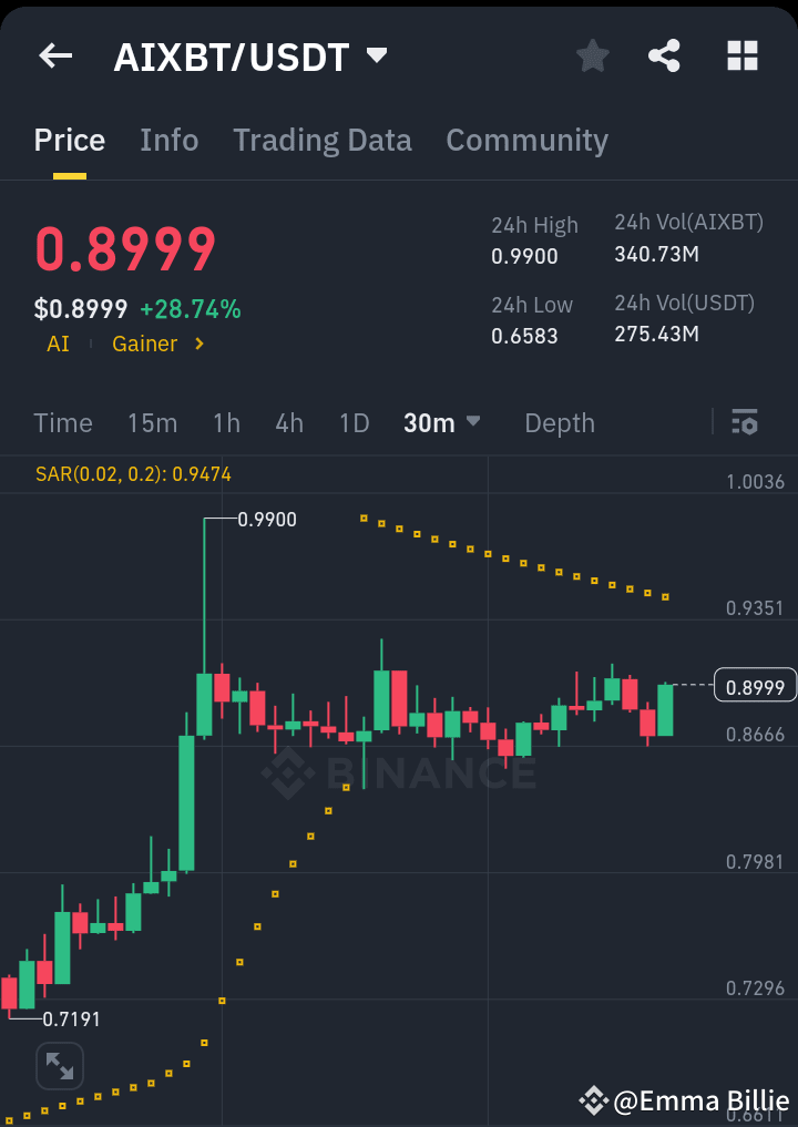AIXBT/USDT Market Analysis $AIXBT Entry Range: Suggested | Emma Billie on Binance Square