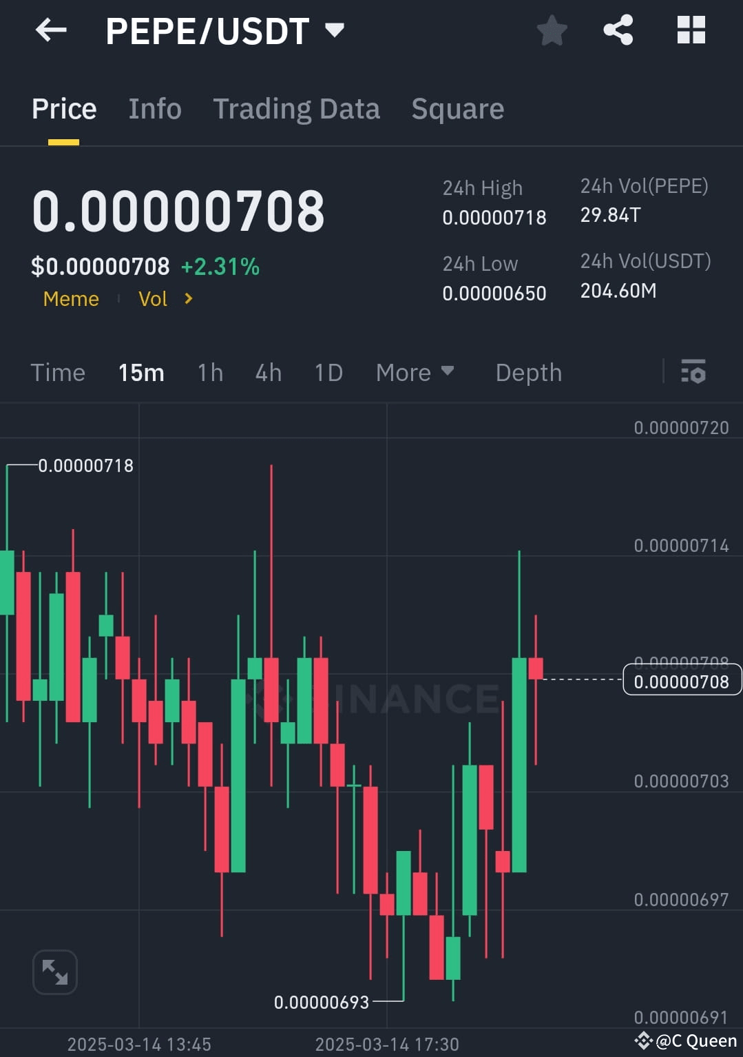 $PEPE /USDT SHOWING SIGNS OF RECOVERY – NEXT MOVE? $PEPE | C Queen on Binance Square