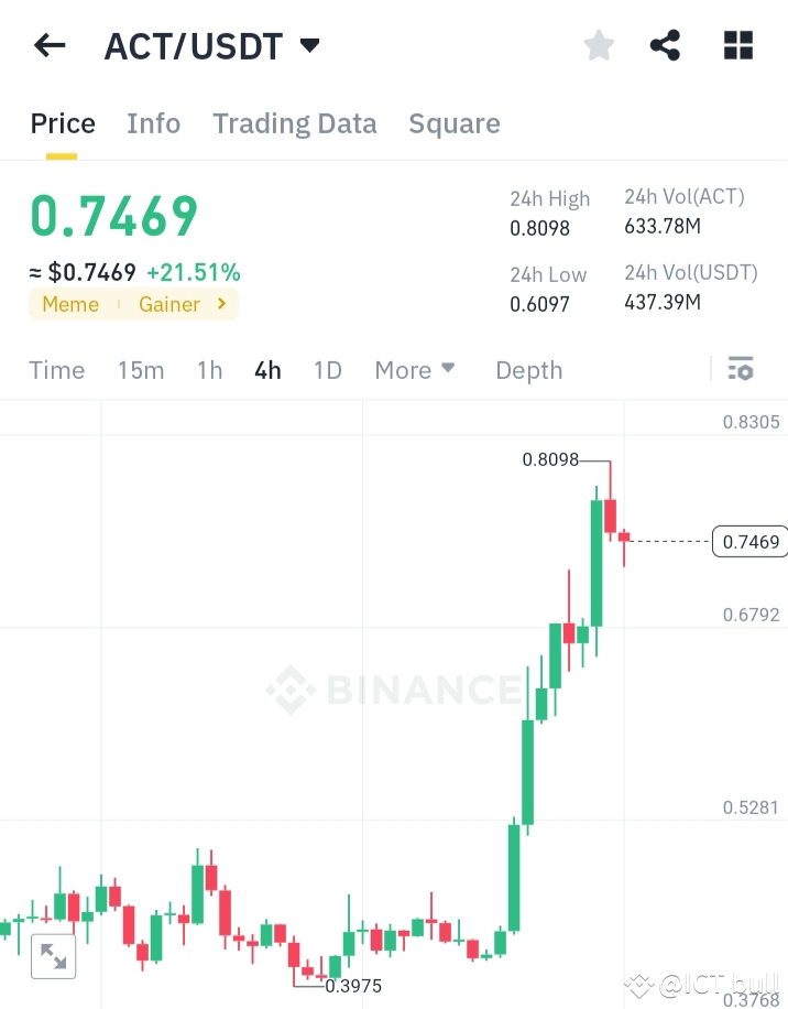 $ACT /USDT Analysis Current Price: $0.7469 24H High/Low: $0. | ICT bull on Binance Square