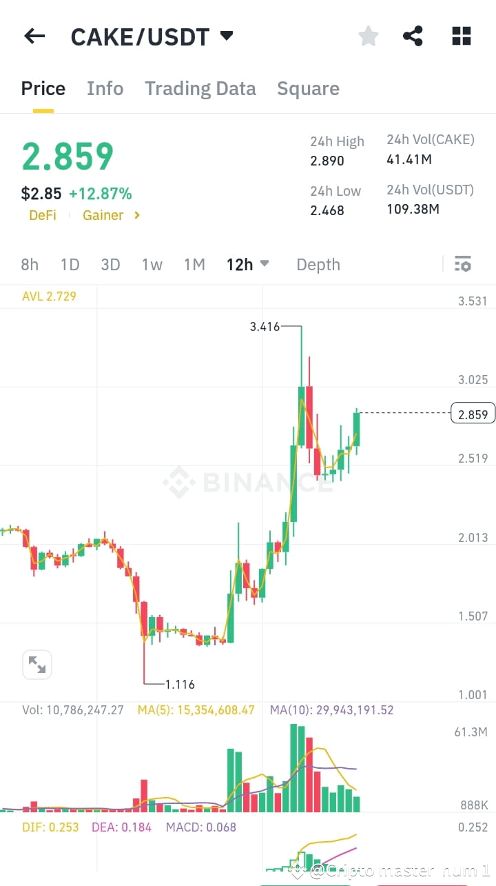 $CAKE Here’s a thrilling and professional post for $CAKE: | salina-2 on ...