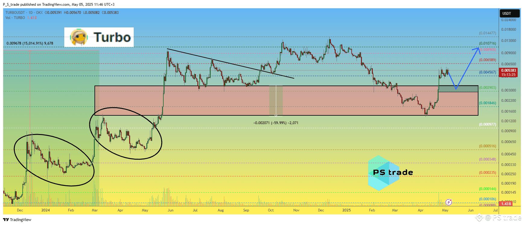 🐢 Admitan, ¿alguien se arriesgó /tuvo suerte de comprar $TU | PS trade ...