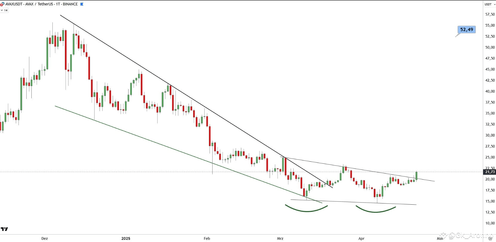#Avalanche $AVAX Let the music play! 👌 | Gk_Aronno on Binance Square