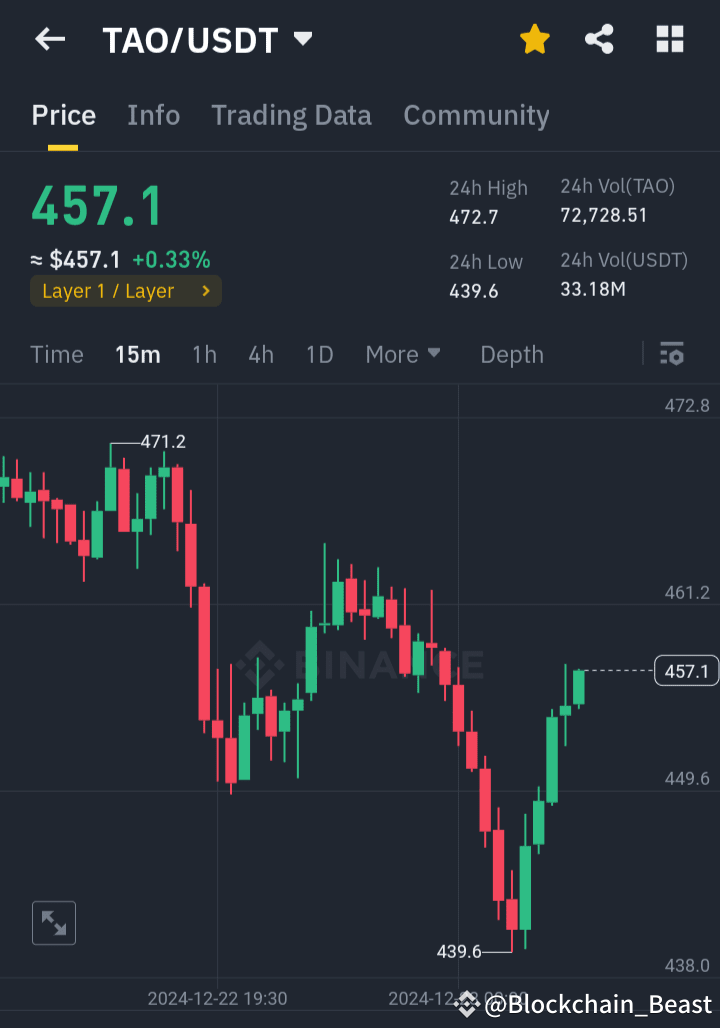 $TAO TAO/USDT Technical Analysis – Support, Resistance & | Blockchain ...