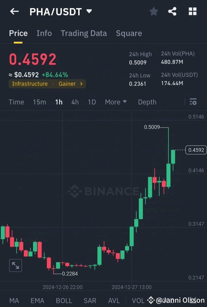 🚀$PHA PHA/USDT Breakout Alert: Massive Momentum on the Mov | Janni Olsson on Binance Square