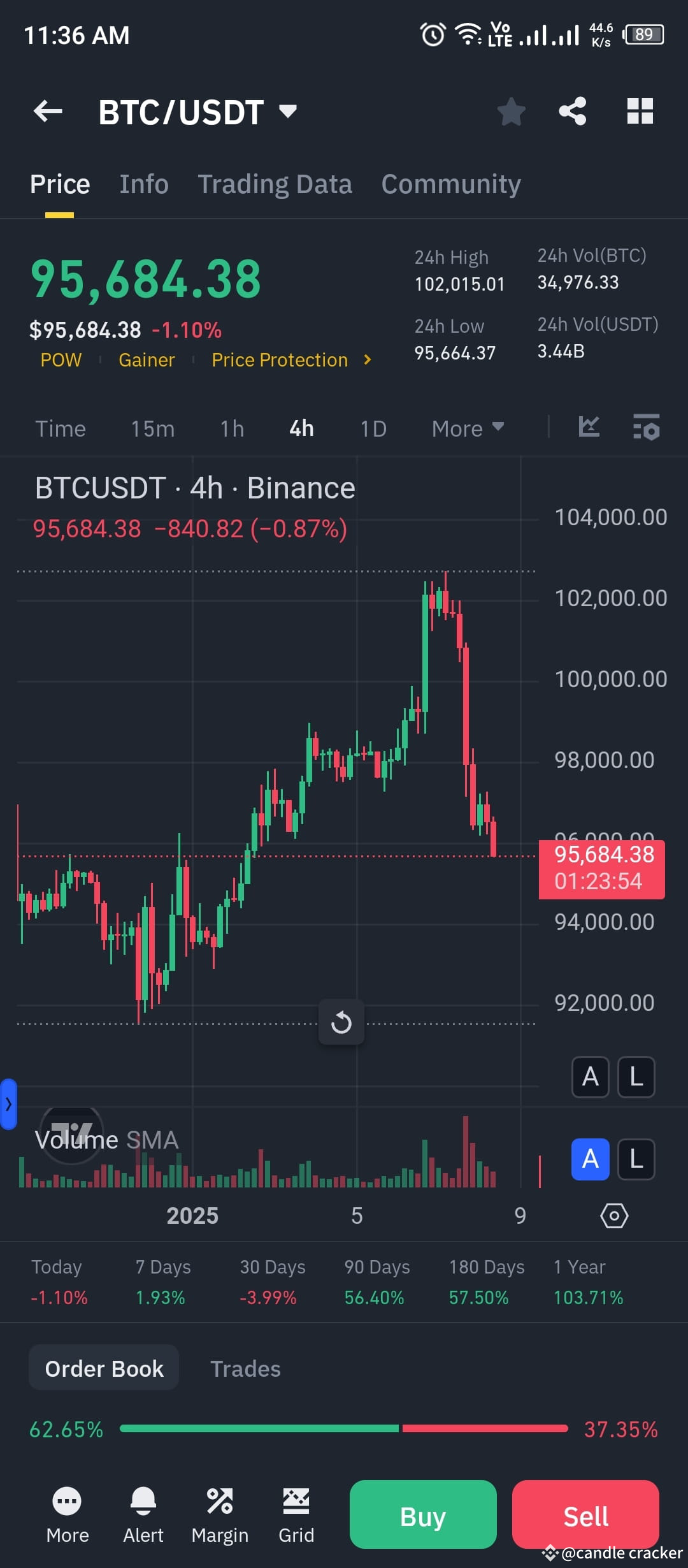 $BTC 💥 Bitcoin Takes a Dive: $BTC Drops Over 10%! 💥 Bitc | candlecracker on Binance Square
