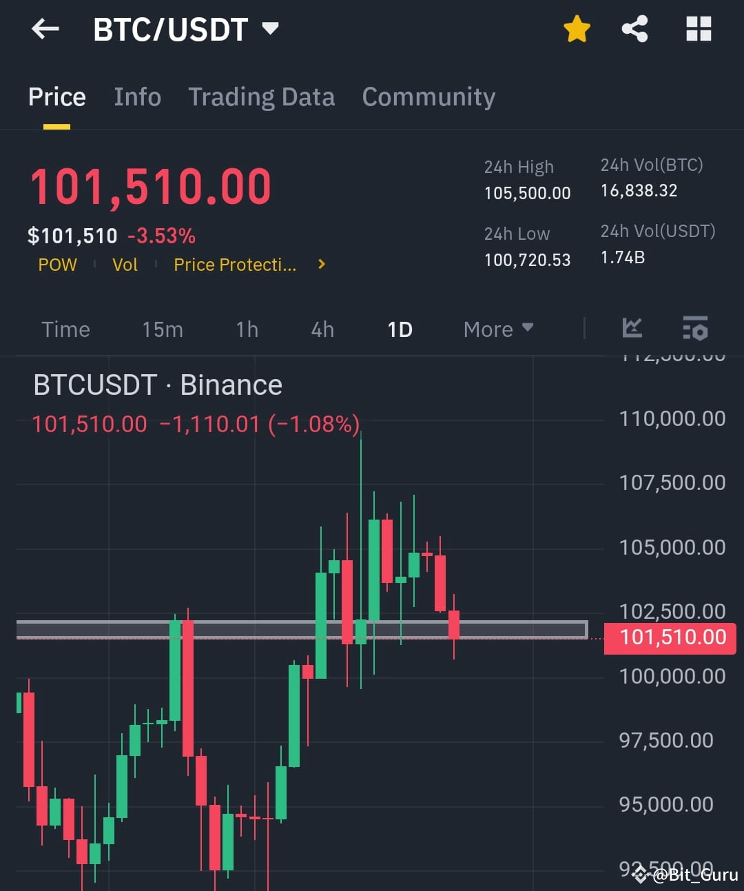 $BTC Trading Signal – Testing Key Support Zone Bitcoin ( | Bit_Guru on ...