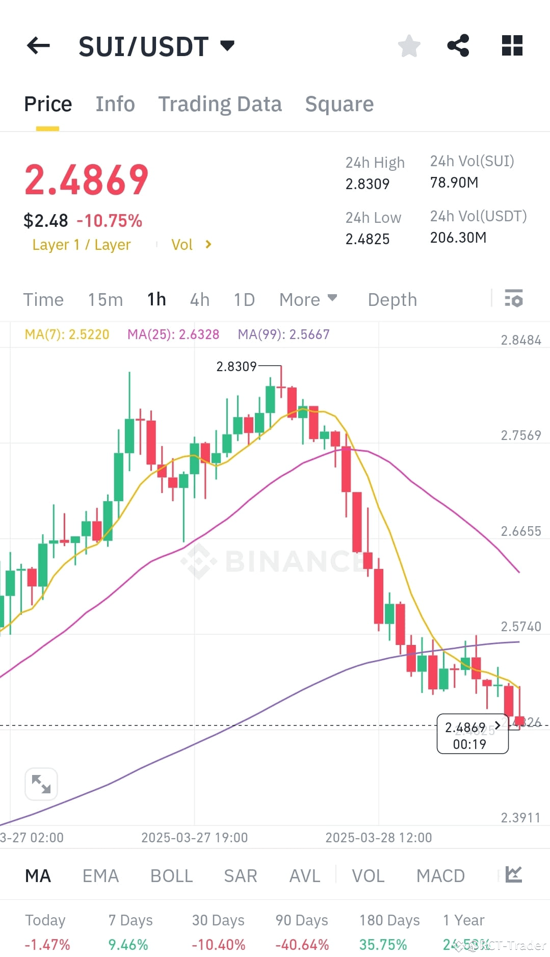 $SUI /USDT BEARISH BREAKDOWN – WATCH THESE LEVELS 🚨🔥 $SUI | Crypto gurru on Binance Square