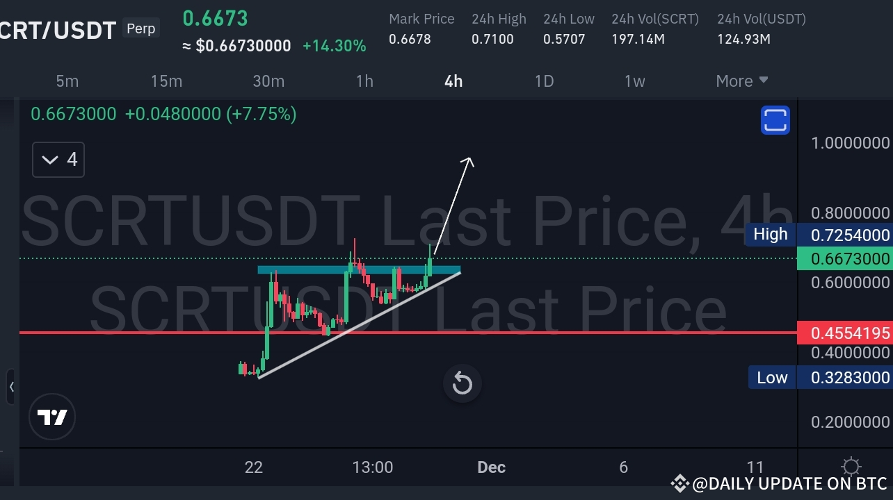 SCRT COIN ANALYSIS 🔥🔥👇 EXPECTING PUMP 🔥👇 | DAILY UPDATE ON BTC on Binance Square