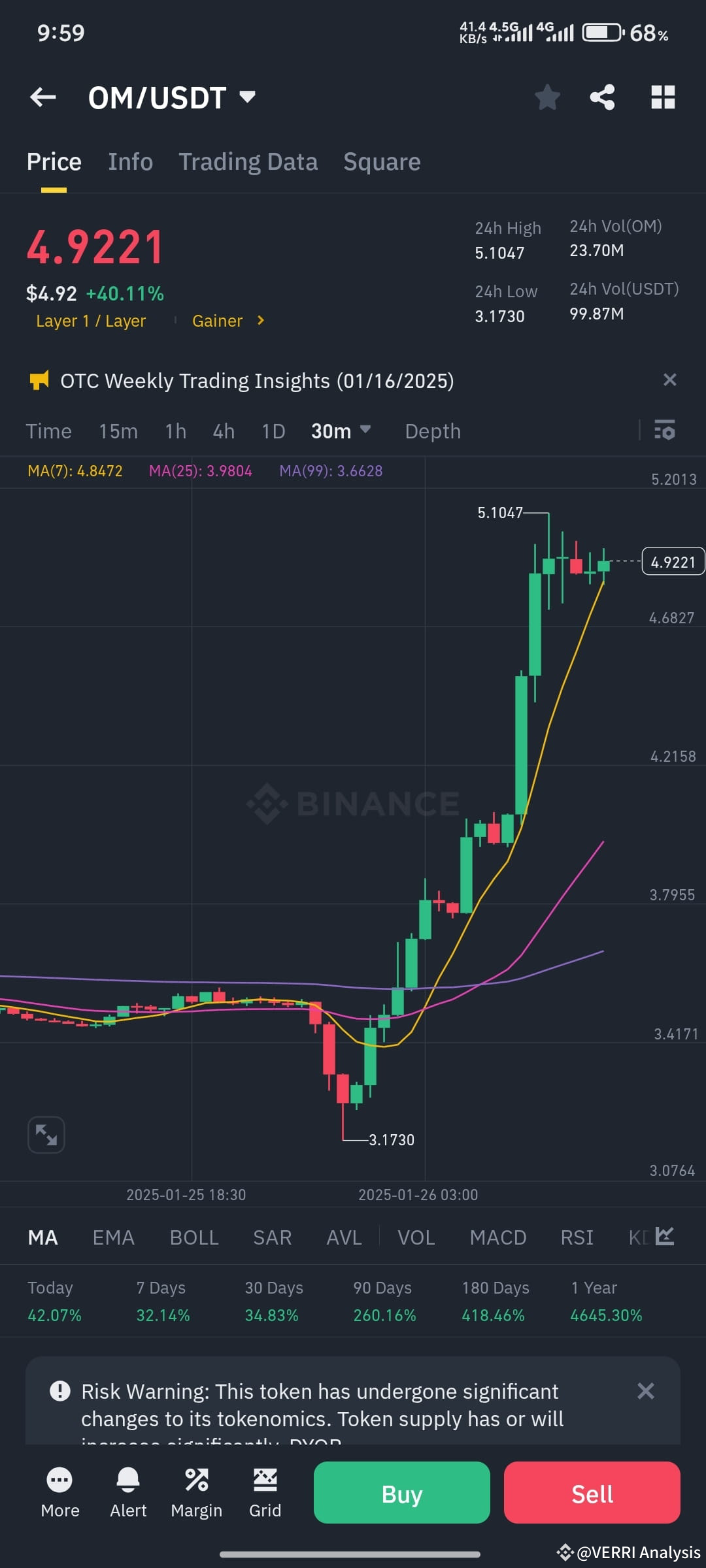 $OM /USDT: Strong Rally with +40% Surge! 🚀💎 The OM/USDT p | VERRI Analysis on Binance Square