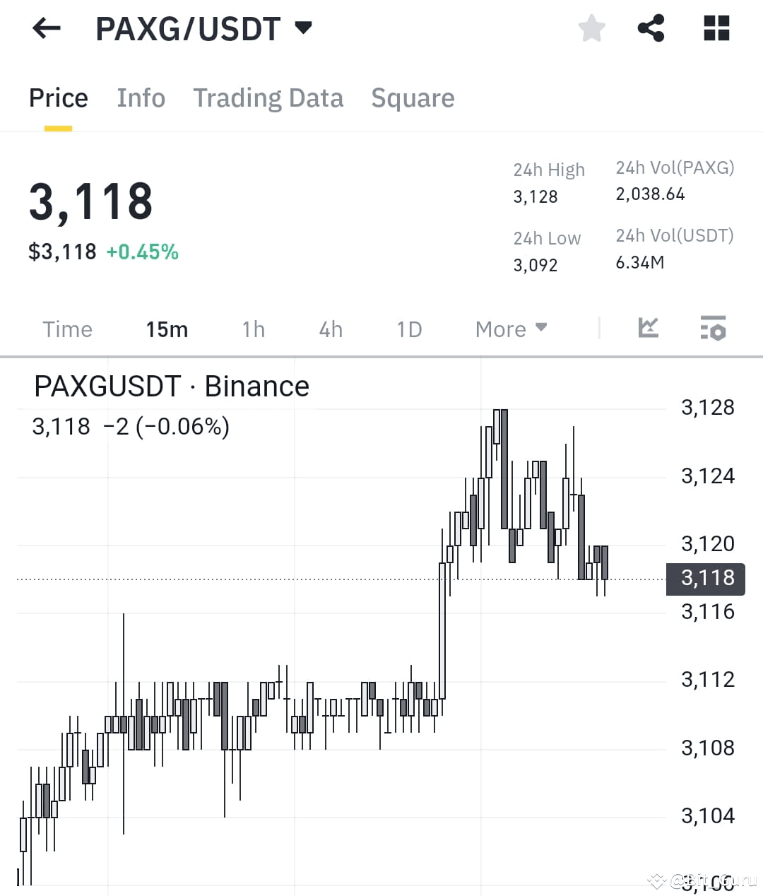 $PAXG Gold-Backed Crypto Eyes Breakout on Binance Market | Bit_Guru on Binance Square