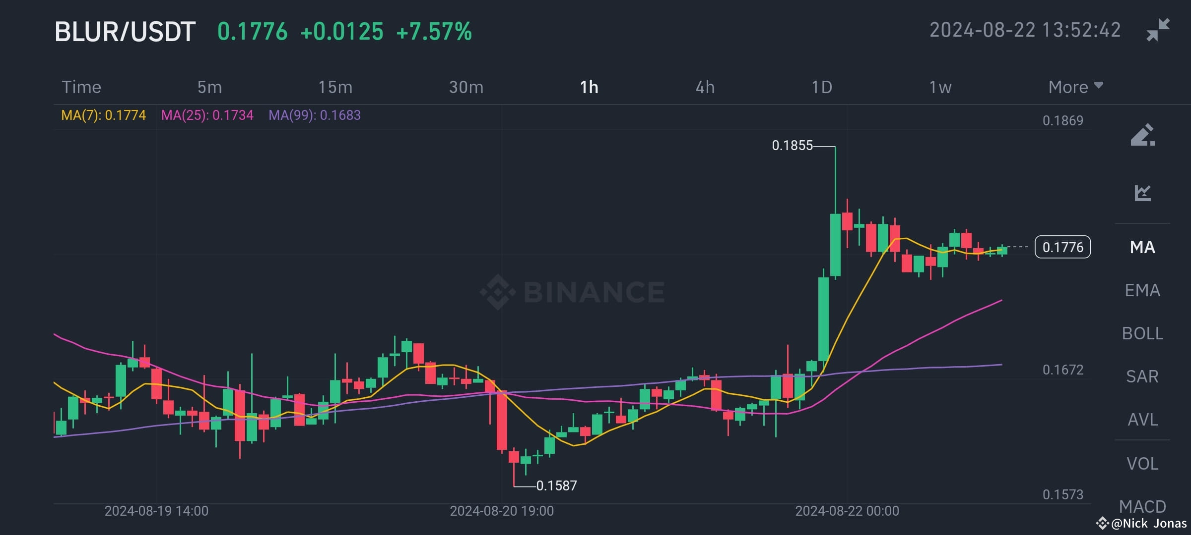 $BLUR is showing bullish momentum on the 1-hour chart. The | Nick Jonas on Binance Square