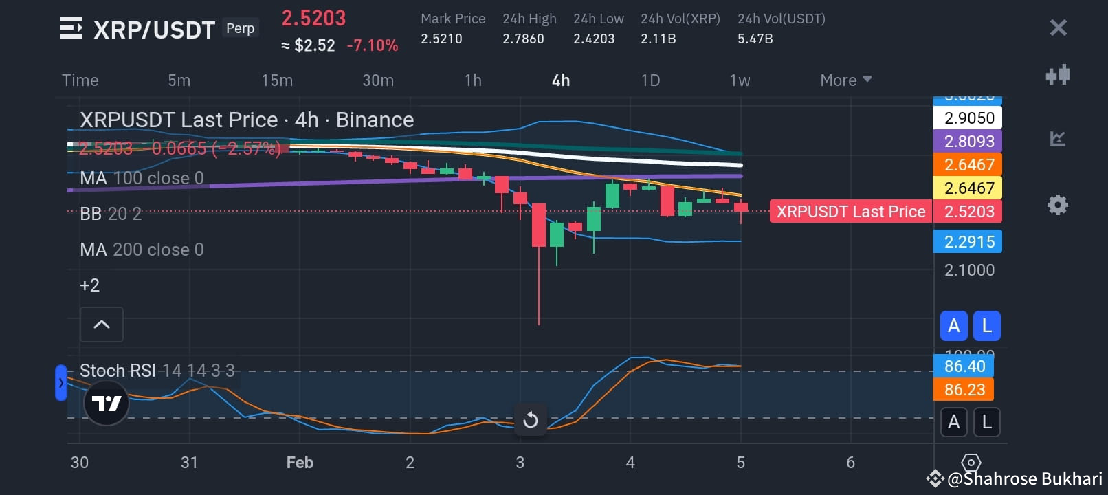 📢 XRP/USDT Trading Signal - 4H Chart 📢 $XRP 🔹 Entry (Buy | Shahrose Crypto Guru on Binance Square