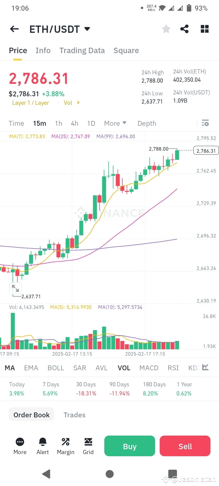 Here’s a tweet draft for the $ETH setup: 🚀#ETH $ETH /USDT | Jason atan on Binance Square