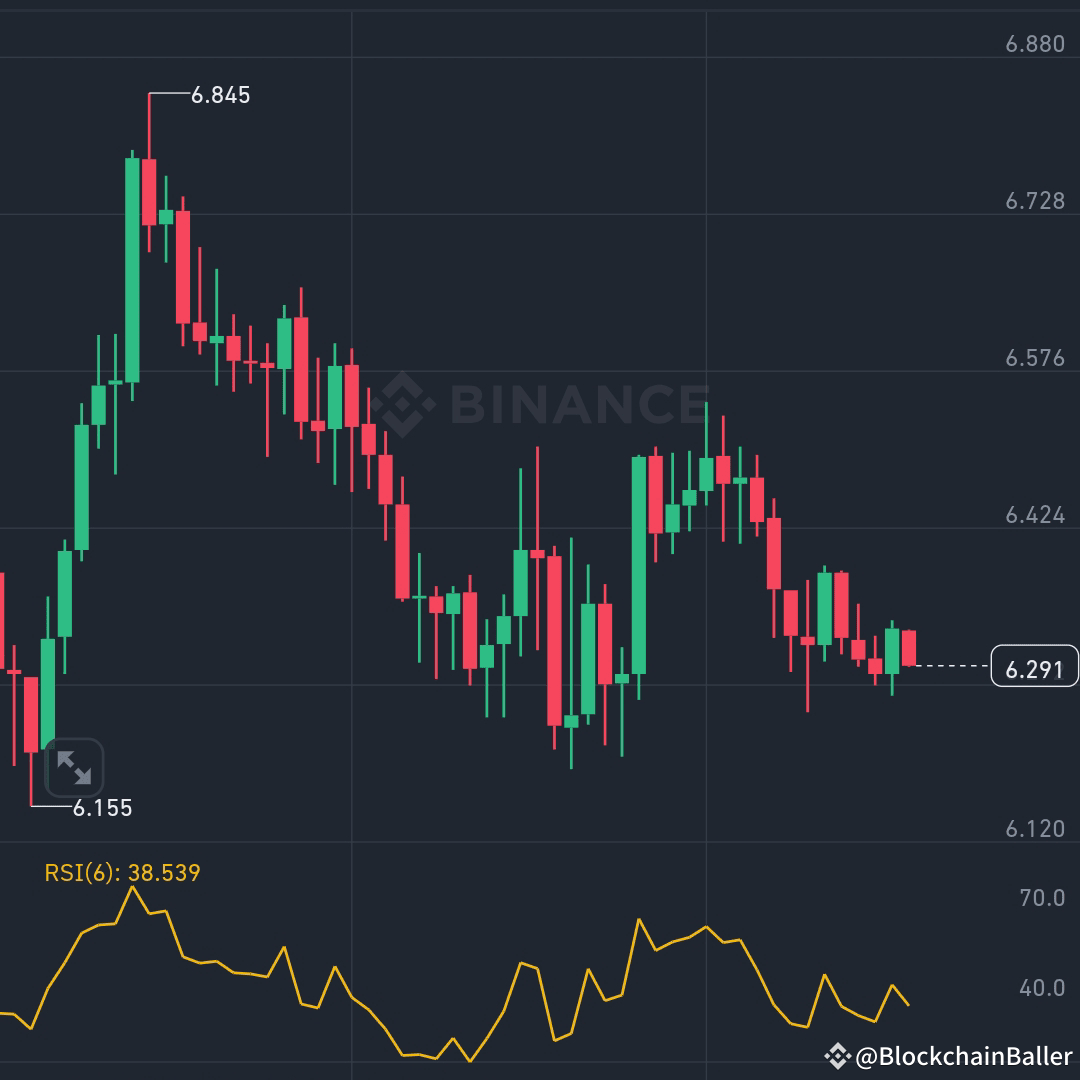 🚨 $DOT /USDT Analysis: Approaching Key Support Levels! 🚨 | BlockchainBaller on Binance Square
