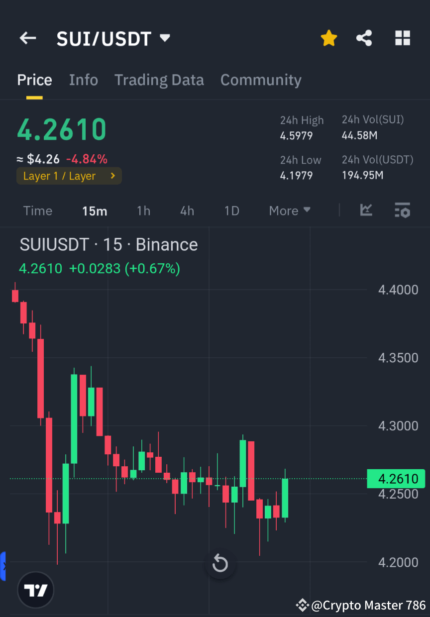 $SUI 📊 SUI/USDT Technical Analysis: Poised for the Next B | Crypto Master 786 on Binance Square