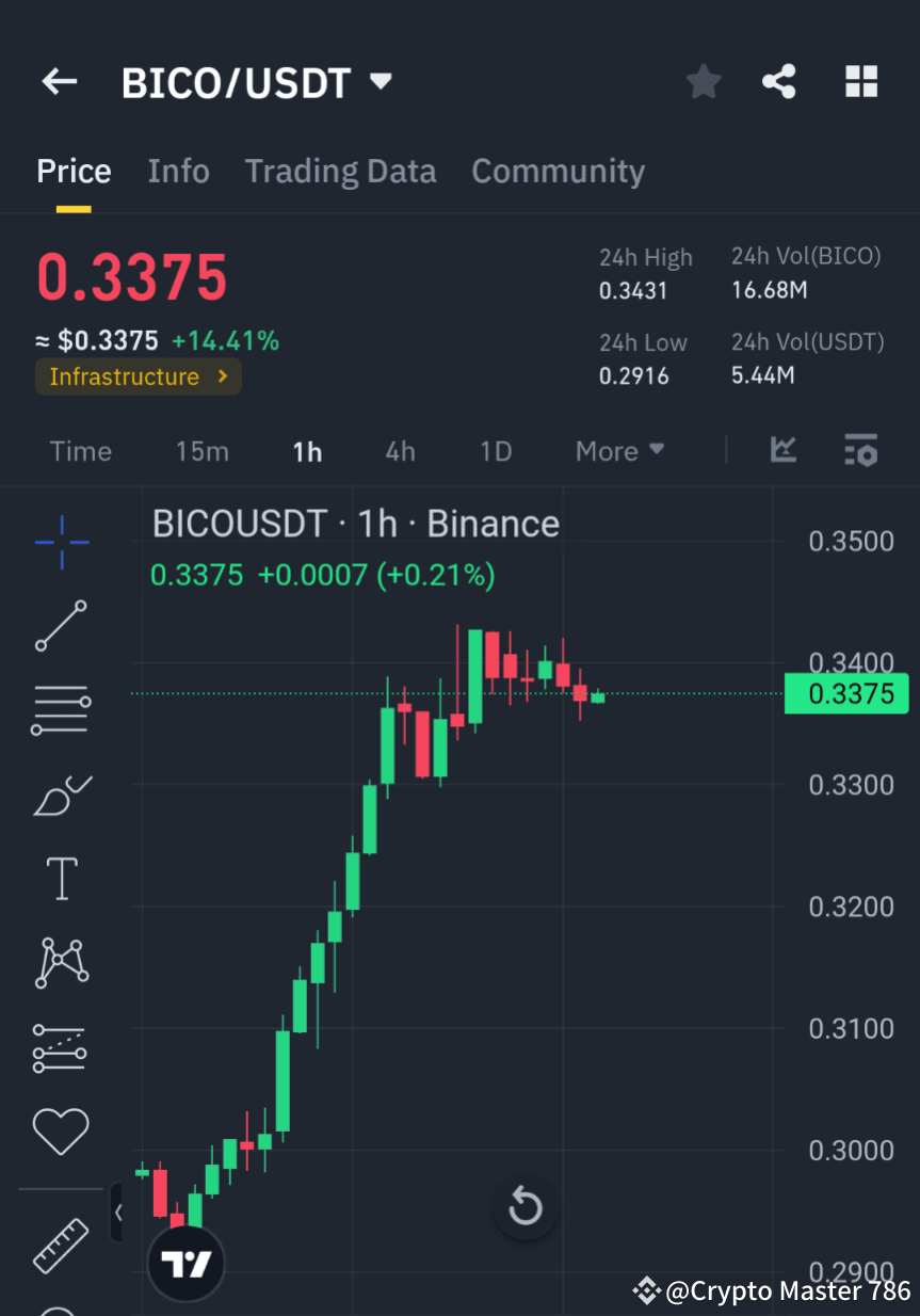 $BICO /USDT: Bullish Move Incoming!💯🚀 Enter Now!💯 SKYROC | Crypto Master 786 on Binance Square