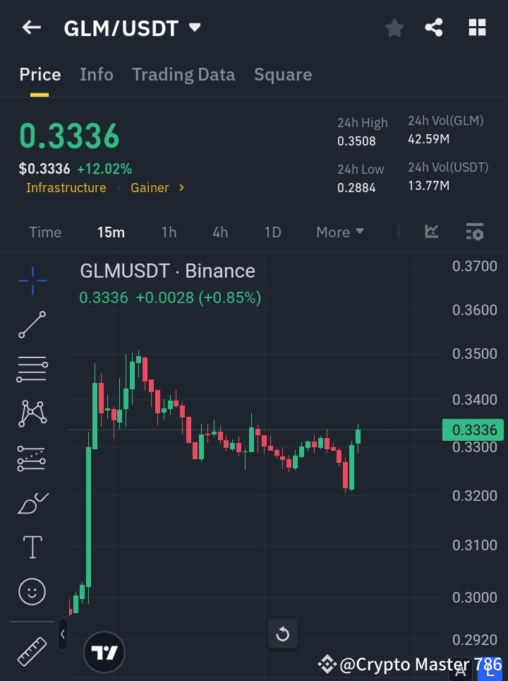 🚀 $GLM /USDT – Ready for a Breakout? 🔥 📊 Current Price: | Crypto Master 786 on Binance Square