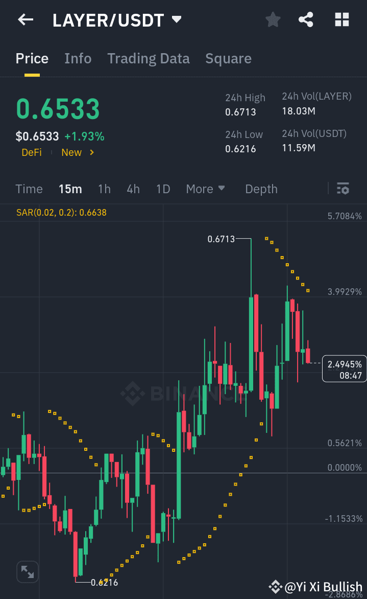 🚀 $LAYER /USDT Ready for Breakout? Key Levels & Trade Signa | Yi Xi Bullish on Binance Square