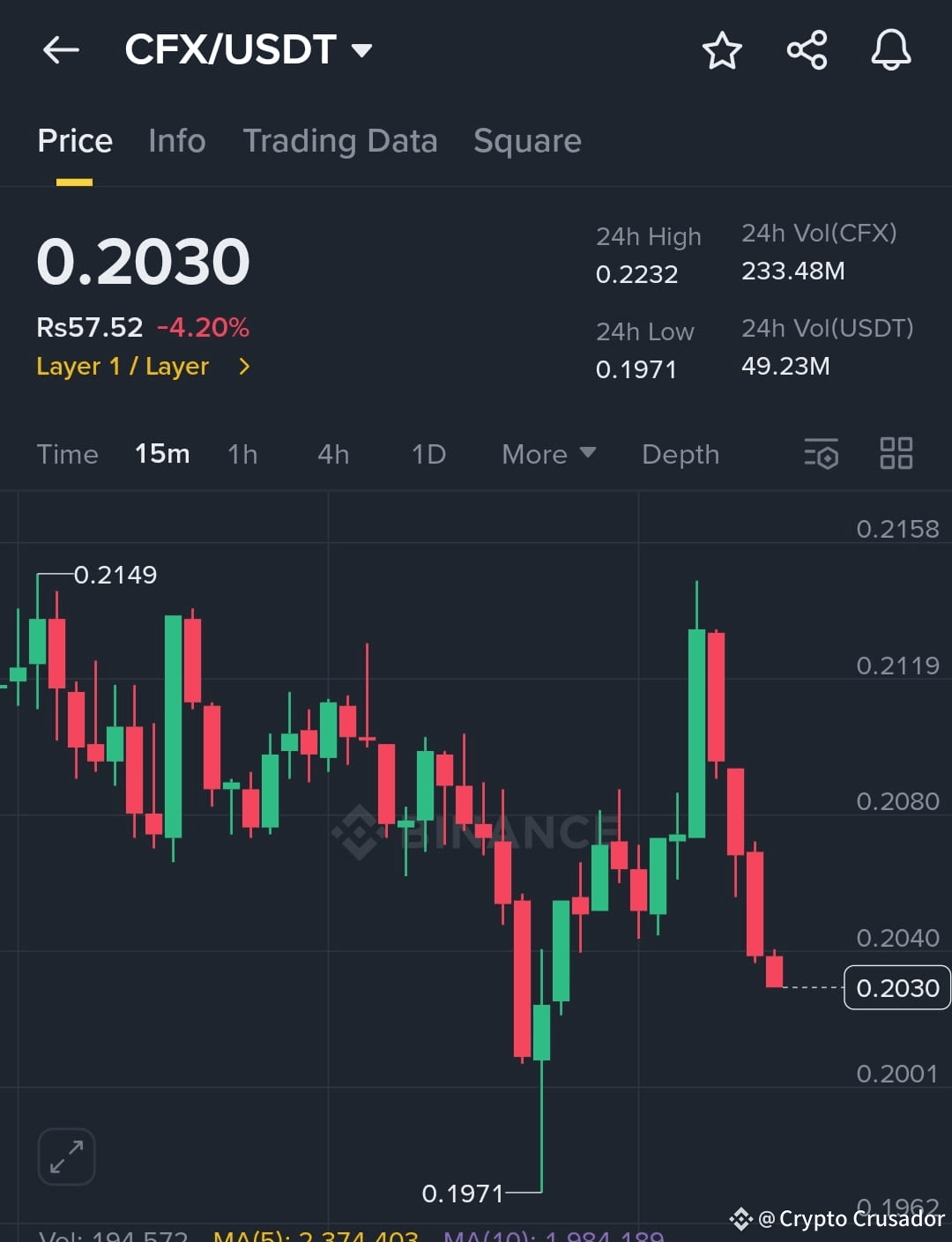 🚀 $CFX /USDT – Long Setup Near Key Support! Potential Bounc | Crypto Crusador on Binance Square
