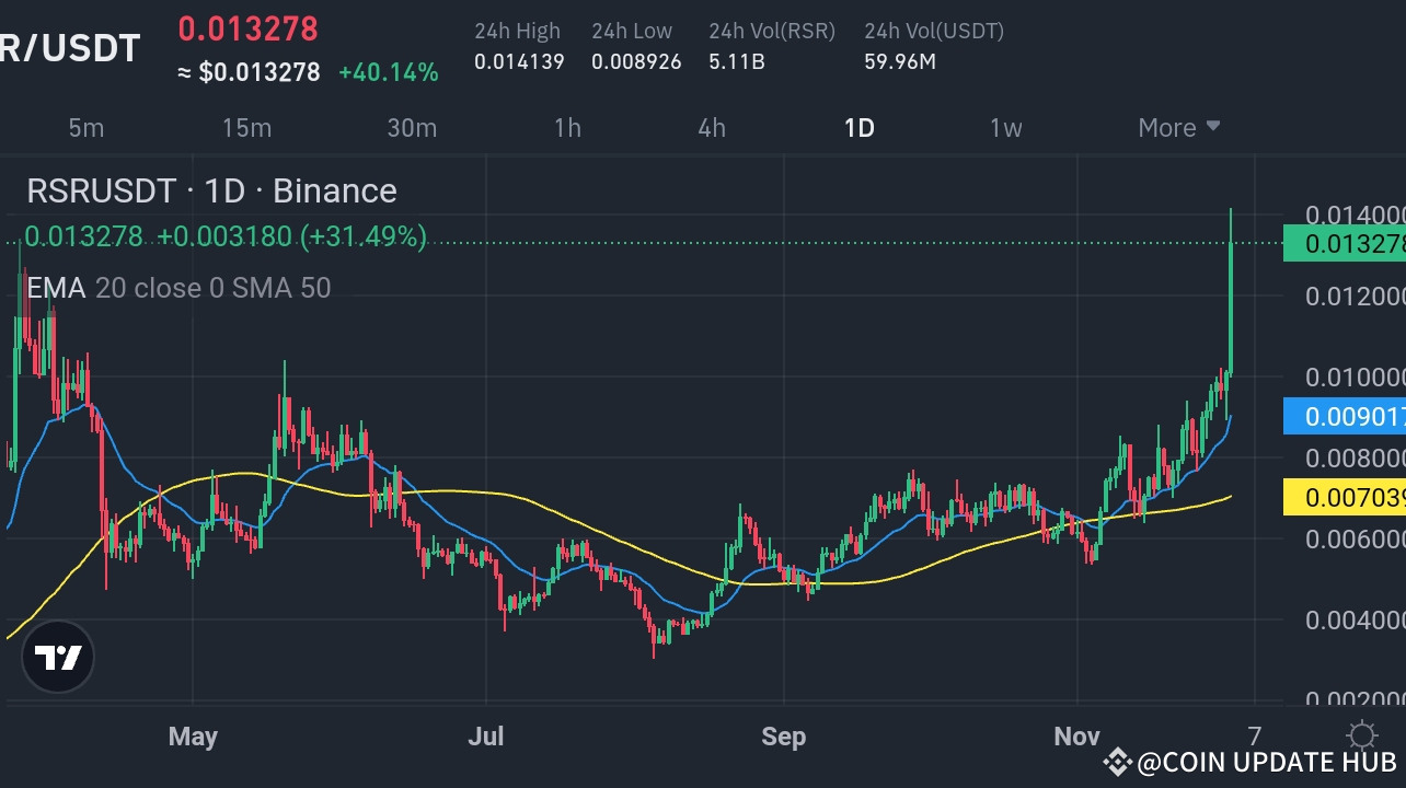 RSR COIN UPDATE 🔥🔥🔥 MARKET ANALYSIS 👇👇👇 | COIN UPDATE HUB on Binance Square