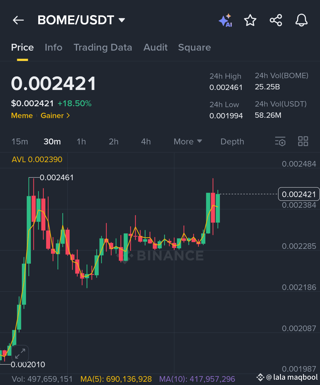 $BOME /USDT – Bullish Breakout in Play $BOME is making wave | lala ...