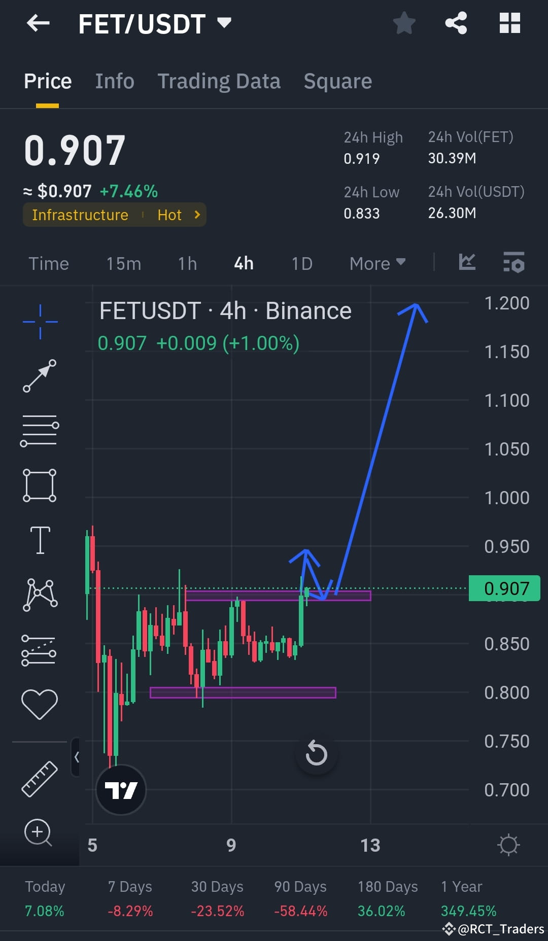 🚀 FET/USDT Analysis: Riding the AI Wave 📈 Price Movement: | Professor Mike on Binance Square