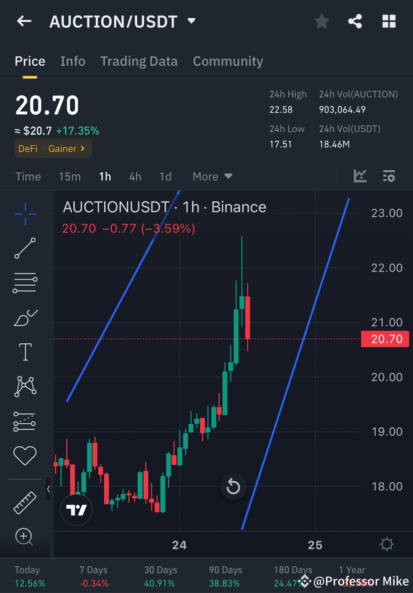 $AUCTION /USDT Ready for Action: Momentum Continues! 🔥💯 | Professor Mike on Binance Square