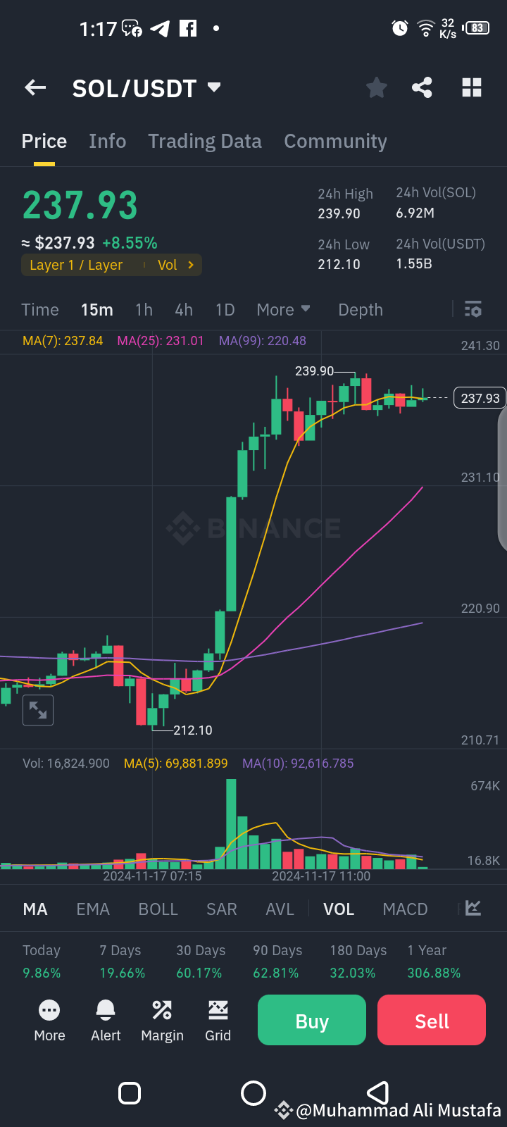 SOL PUMP LOOK SUSPICIOUS! Sol pumped today in one hour and i | Muhammad Ali Mustafa on Binance ...