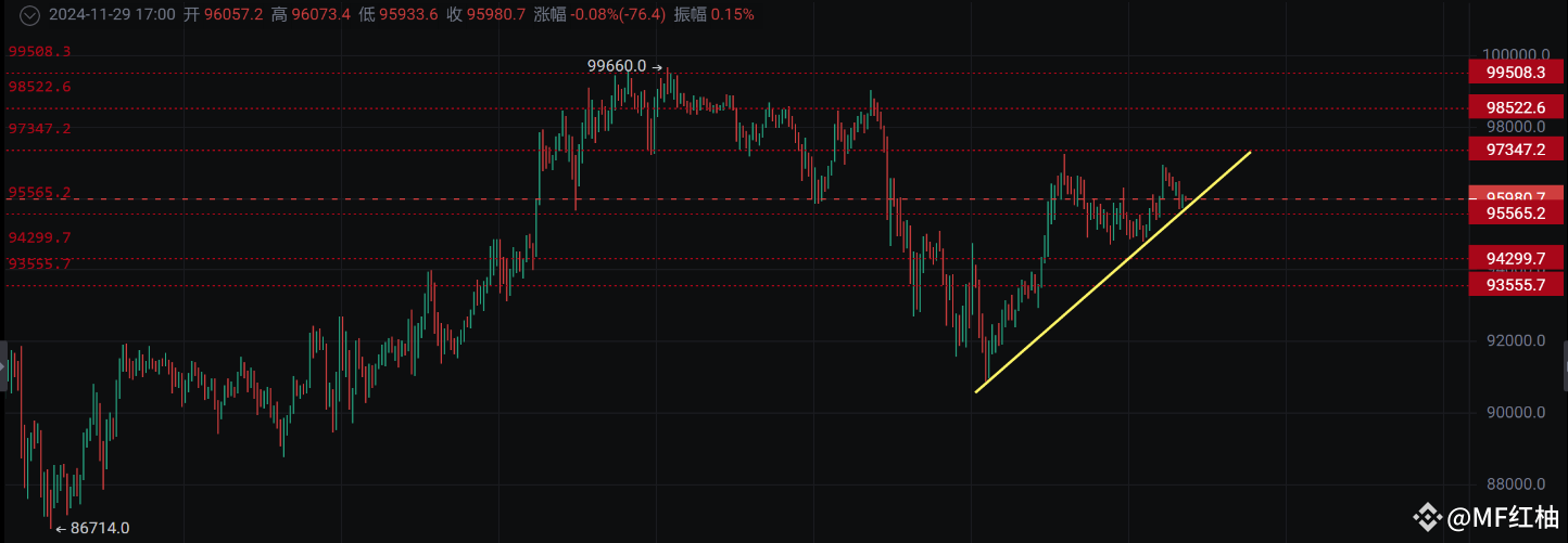 #今日市场观点 #BTC☀️ Today is Friday, another week has passed | MF红柚 on ...