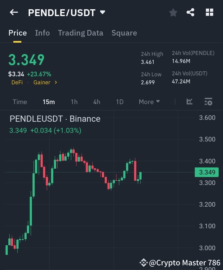 $PENDLE /USDT – Bull Flag or Second Wind? 🔥 Current Price: | Crypto Master 786 on Binance Square