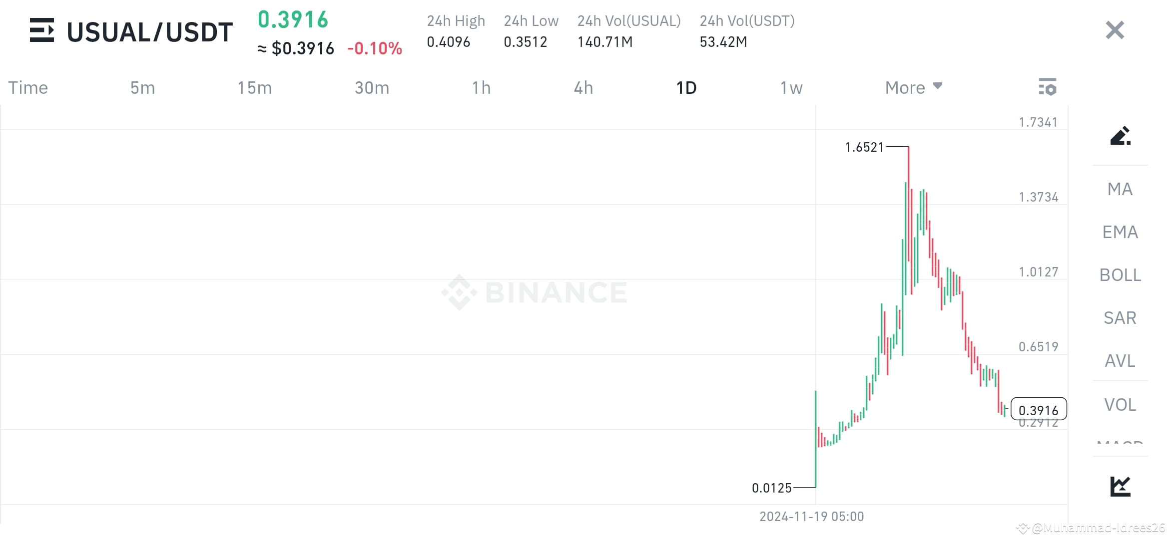 Market Shake-Up: $USUAL Long Liquidation Alert. The marke | Muhammad ...