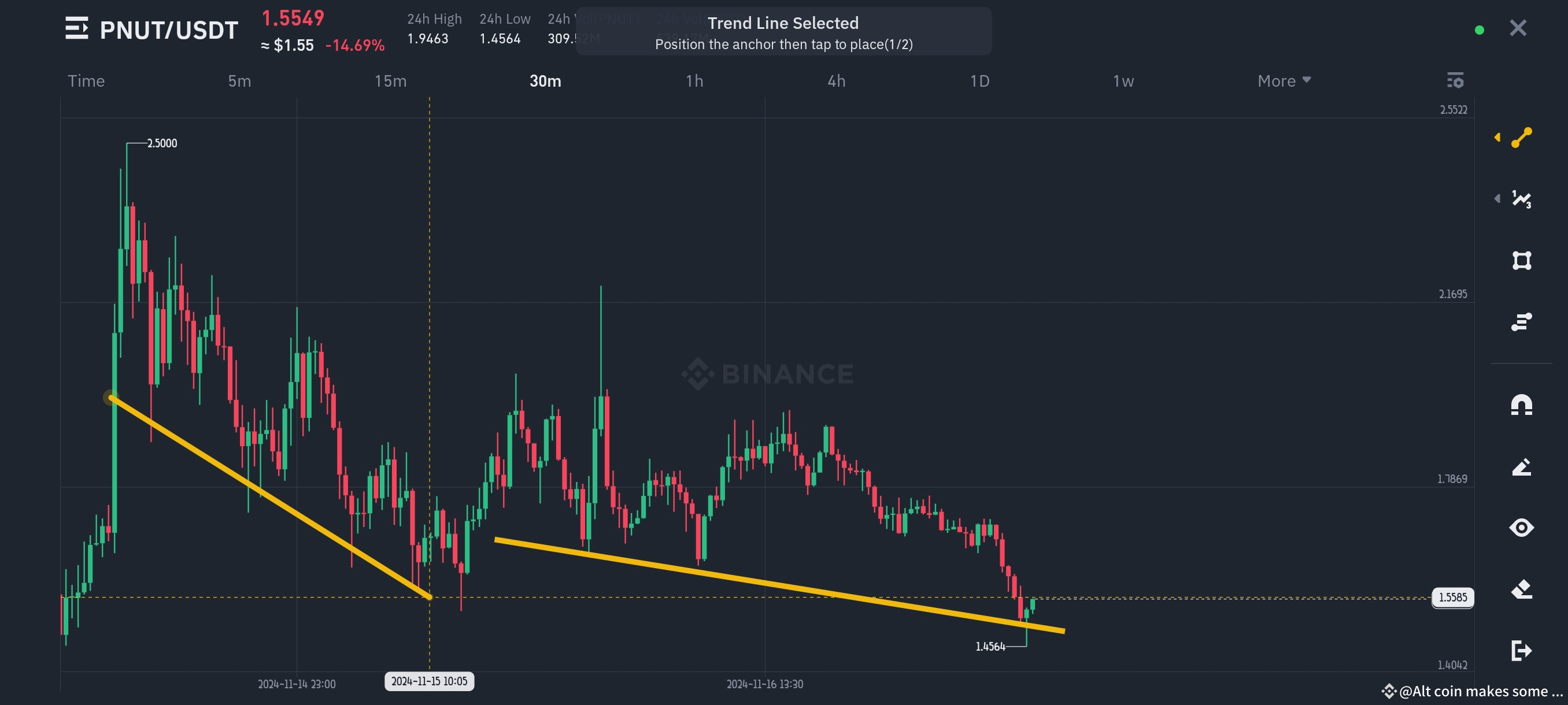 $PNUT chart shows a descending wedge pattern, which could i | Alt coin ...