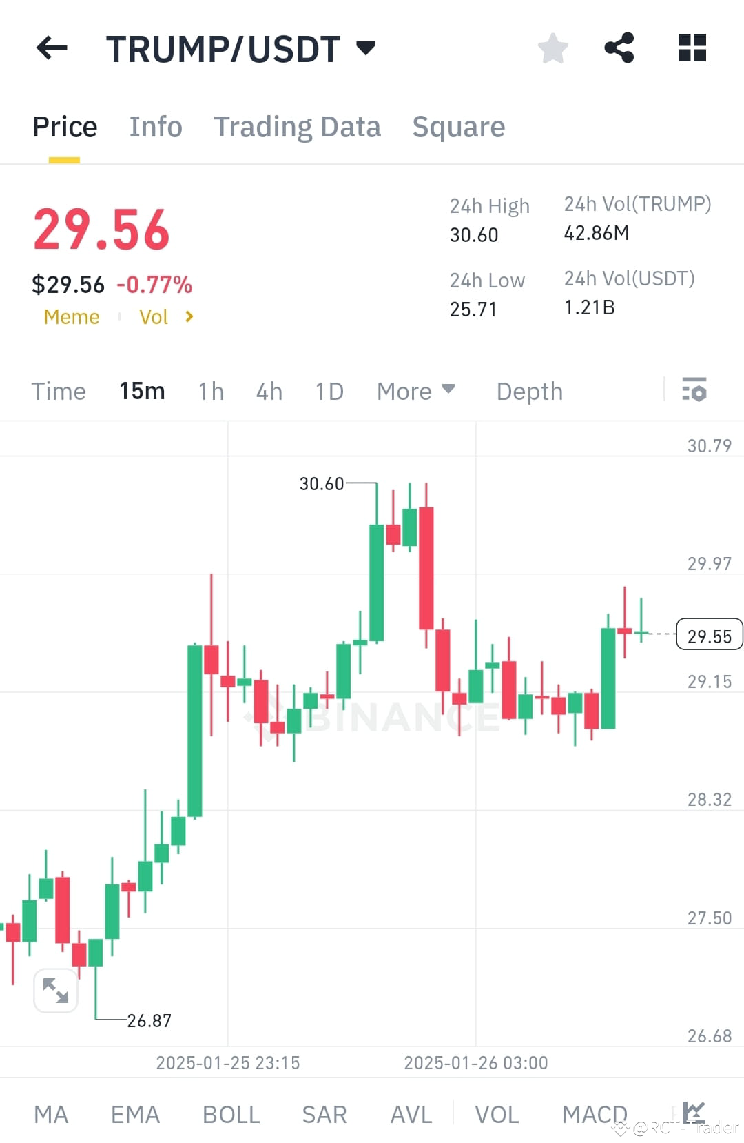$TRUMP /USDT Technical Analysis Current Price: 29.56 (-0.77% | RCT-Trader on Binance Square