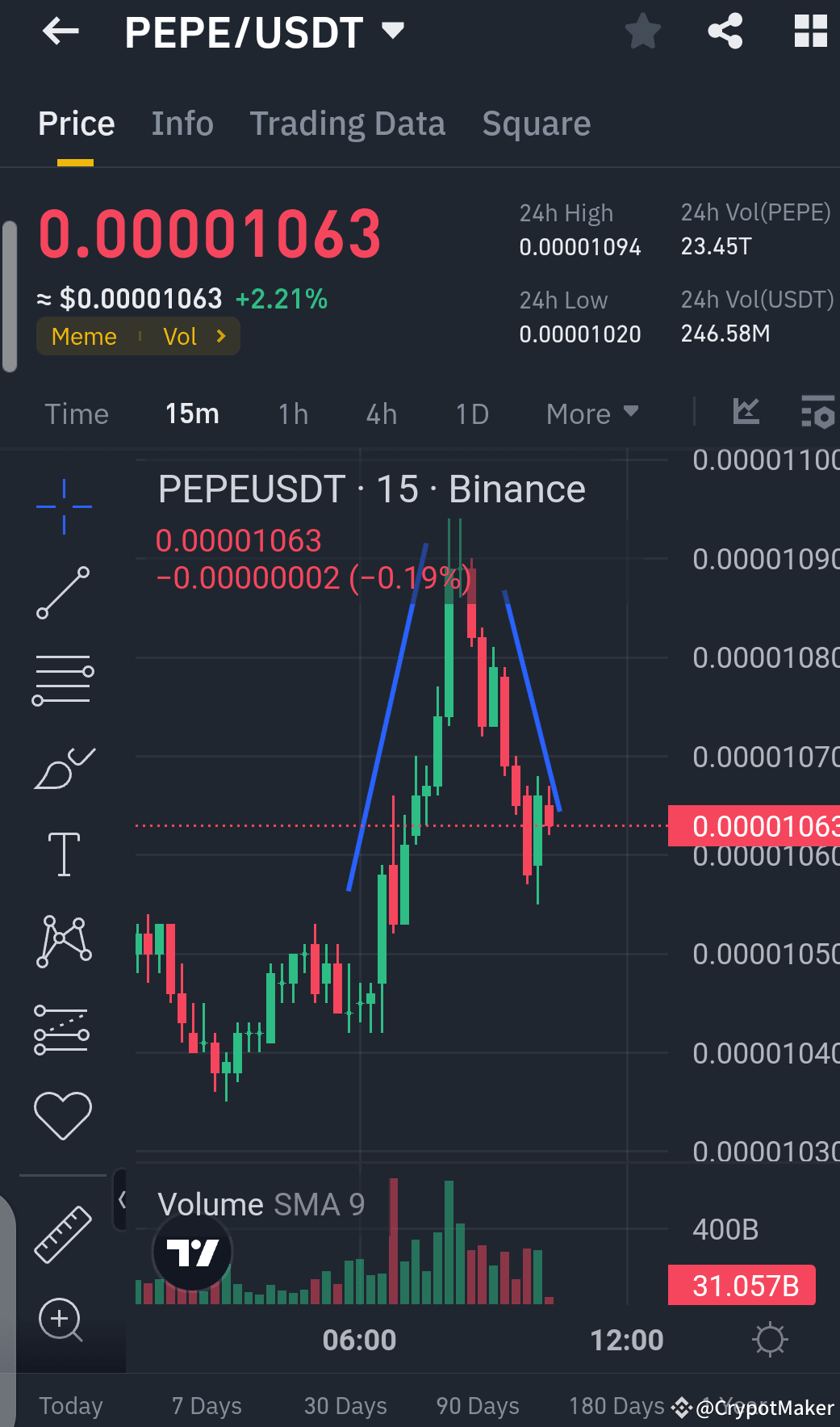 🚀 $PEPE /USDT – Meme Coin Madness! 🚀 $PEPE is currently | CrypotMaker ...