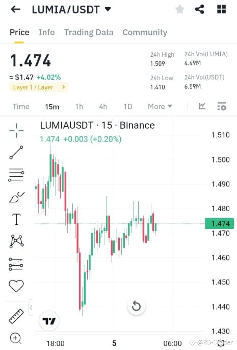 $LUMIA /USDT Technical Analysis: LUMIA is currently showi | RB-Trader on Binance Square