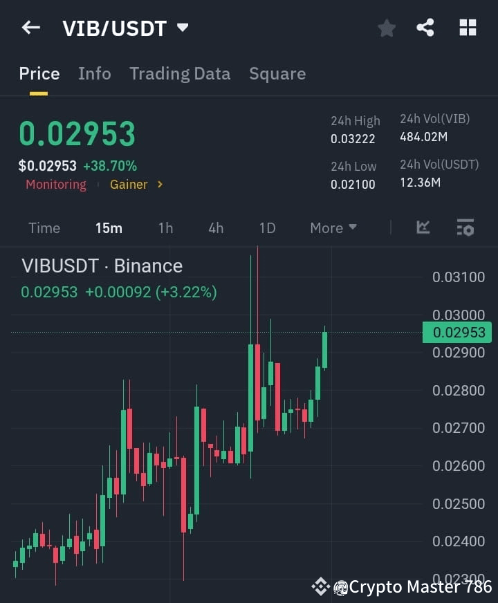 $VIB /USDT – 38% Surge & Still Pumping! 🔥🚀 Current Price: | Crypto Master 786 on Binance Square