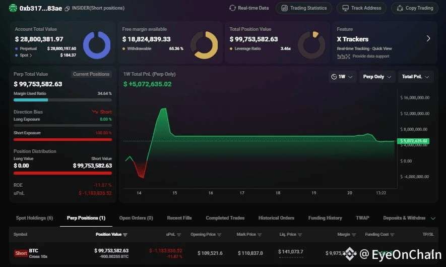 $BTC Update: The “Insider Big Shot” Doubles Down on BTC | EyeOnChain on ...
