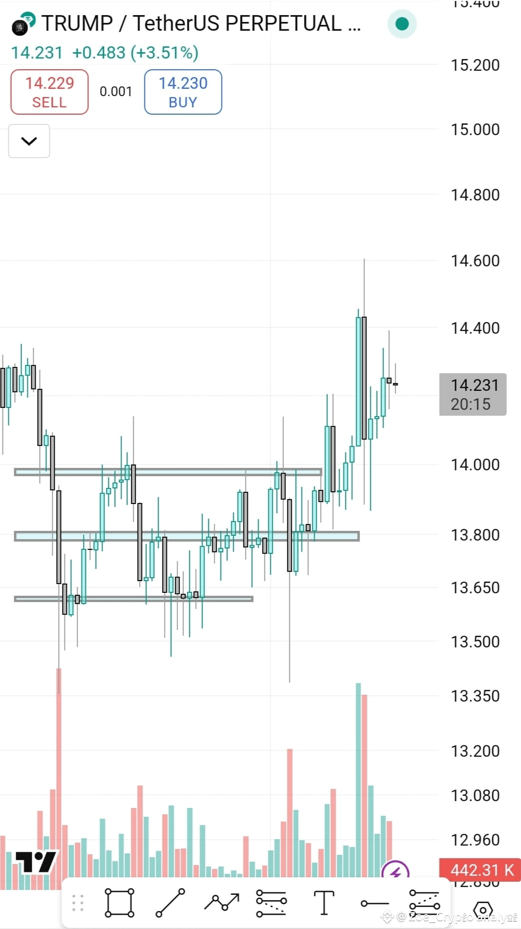 $TRUMP /USDT BULLISH MOMENTUM BUILDING — READY TO CHALLENGE | Zoe_Crypto analyst on Binance Square