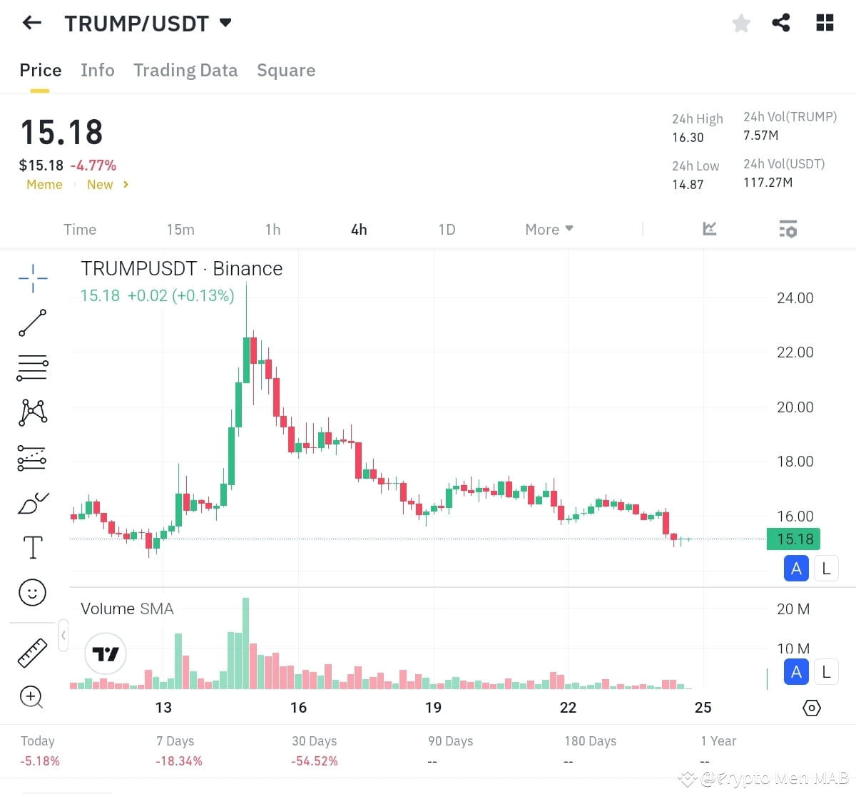 $TRUMP /USDT trading Signal Current Price: $15.18 24H Hig | Crypto Man ...
