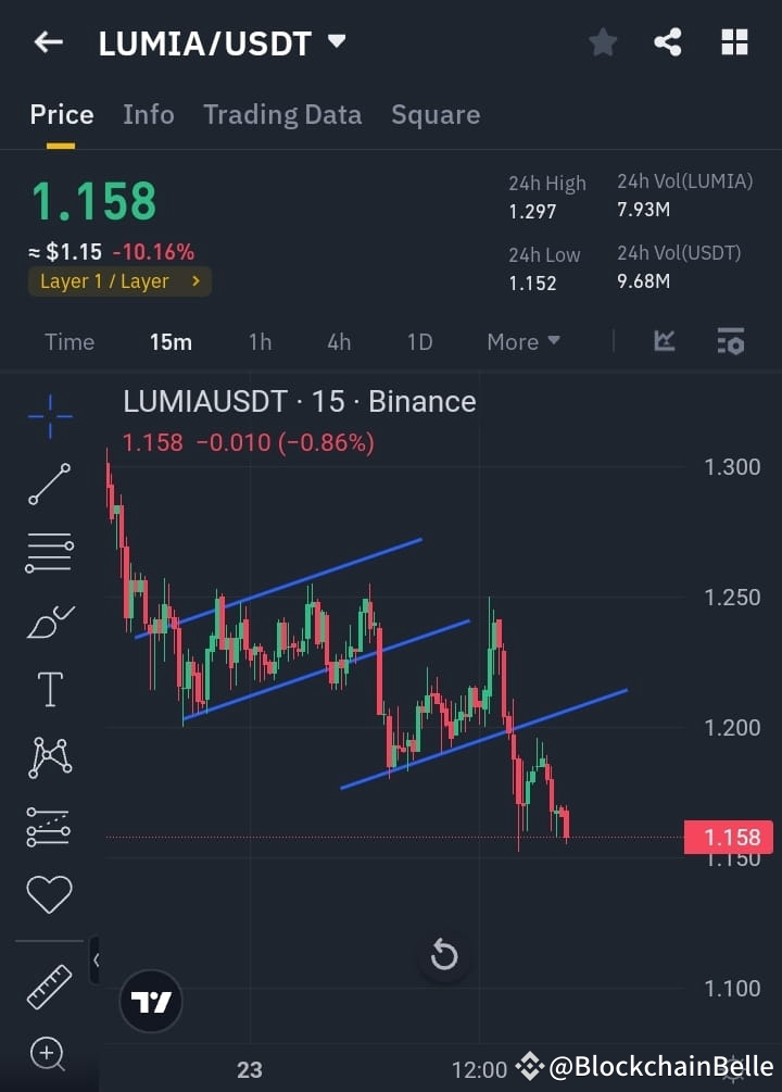 $LUMIA $LUMIA LUMIA/USDT CHART ANALYSIS: Key Levels: | BlockchainBelle on Binance Square